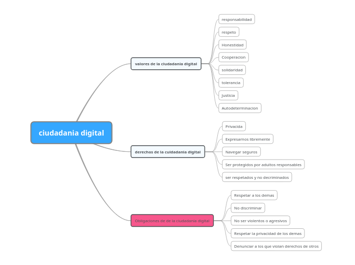 ciudadania digital - Mind Map